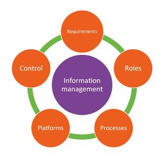 Key considerations in managing information